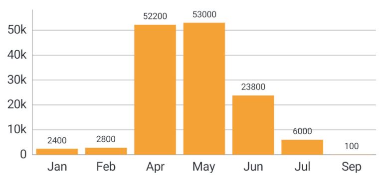Crystal Pigeon - Custom bar chart for android – tutorial